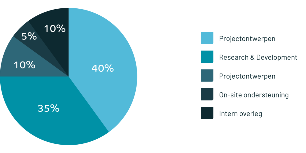 Vacature: Mechanical Engineer bij Scarabee | Lichtblauw.nl